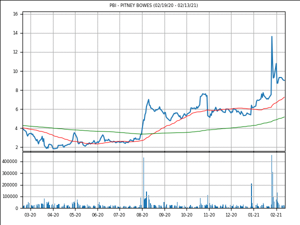 MarketEdge Second Opinion Weekly for PBI